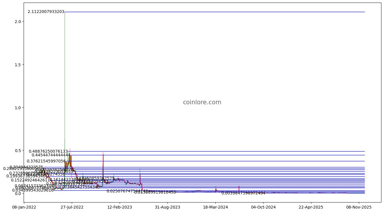 Swerve Support and resistance levels