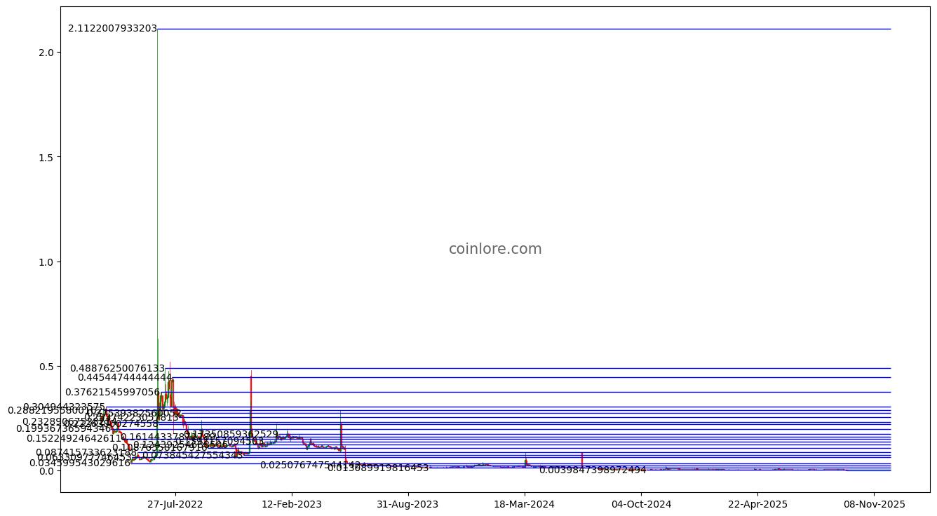 Swerve Support and resistance levels