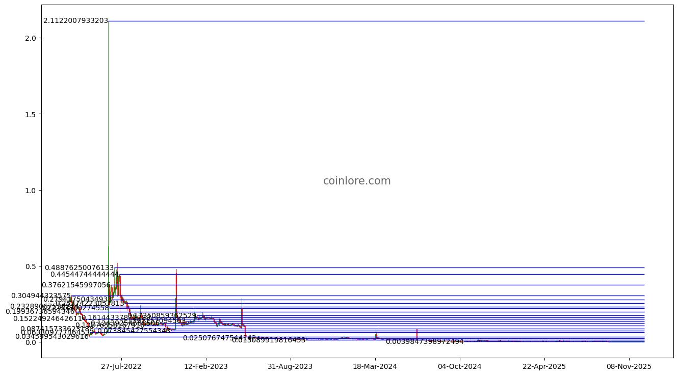 Swerve Support and resistance levels