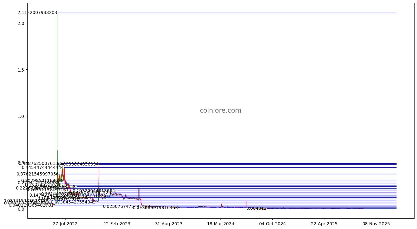 Niveles de soporte y de resistencia de Swerve