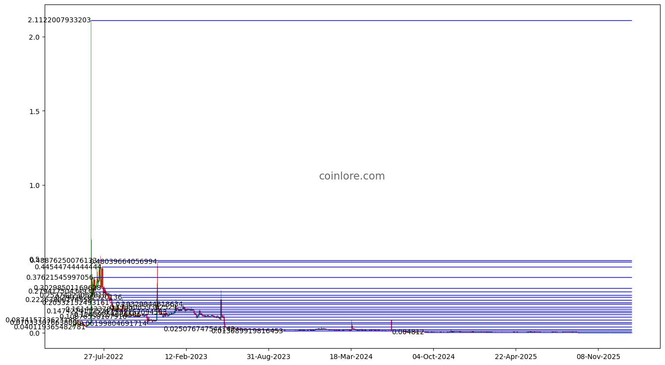 Swerve Destek ve Direnç Seviyeleri