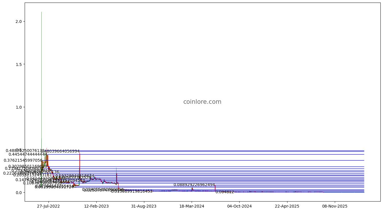 Swerve уровни поддержки и сопротивления