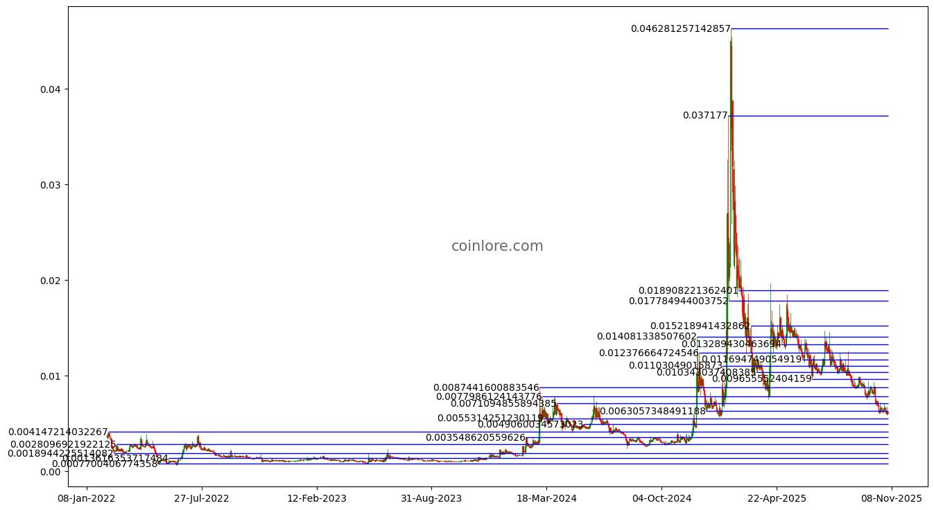 SWFTCOIN уровни поддержки и сопротивления