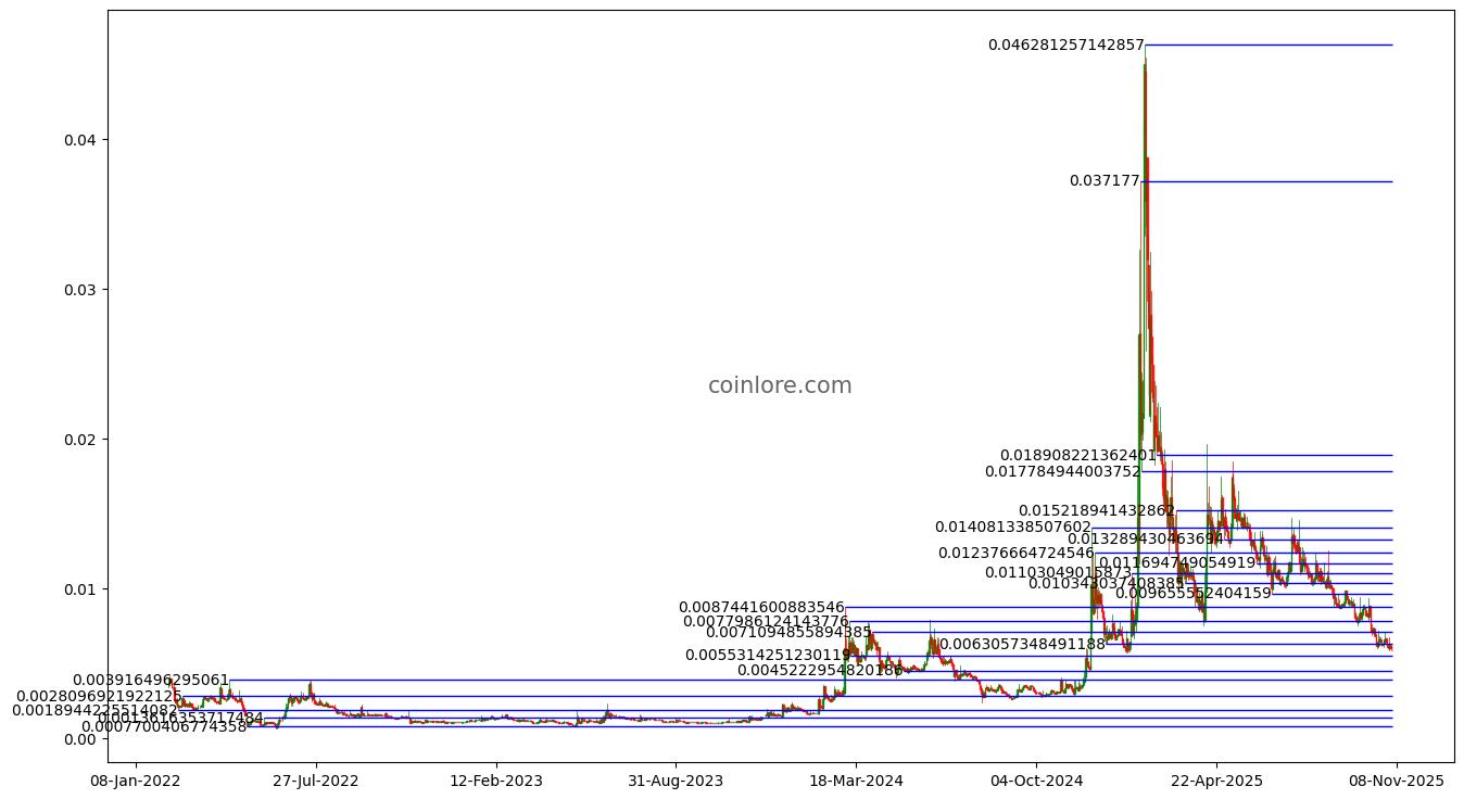 Niveles de soporte y de resistencia de SWFTCOIN