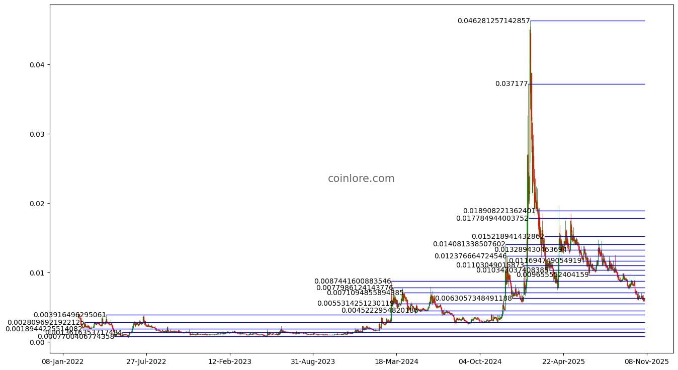 SWFTCOIN Support and resistance levels