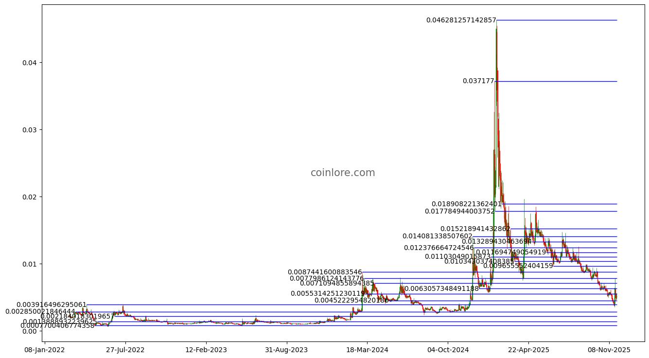 SWFTCOIN Support and resistance levels