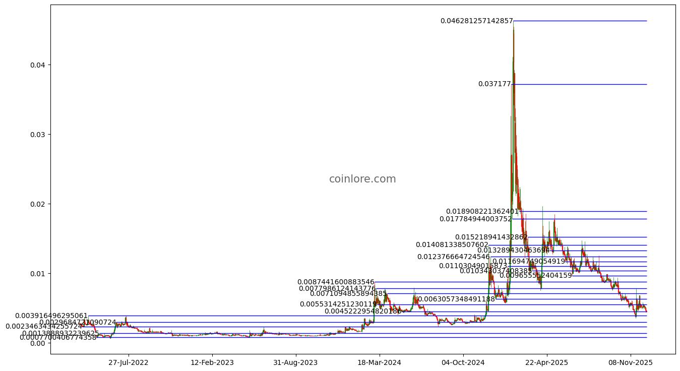 Niveles de soporte y de resistencia de SWFTCOIN