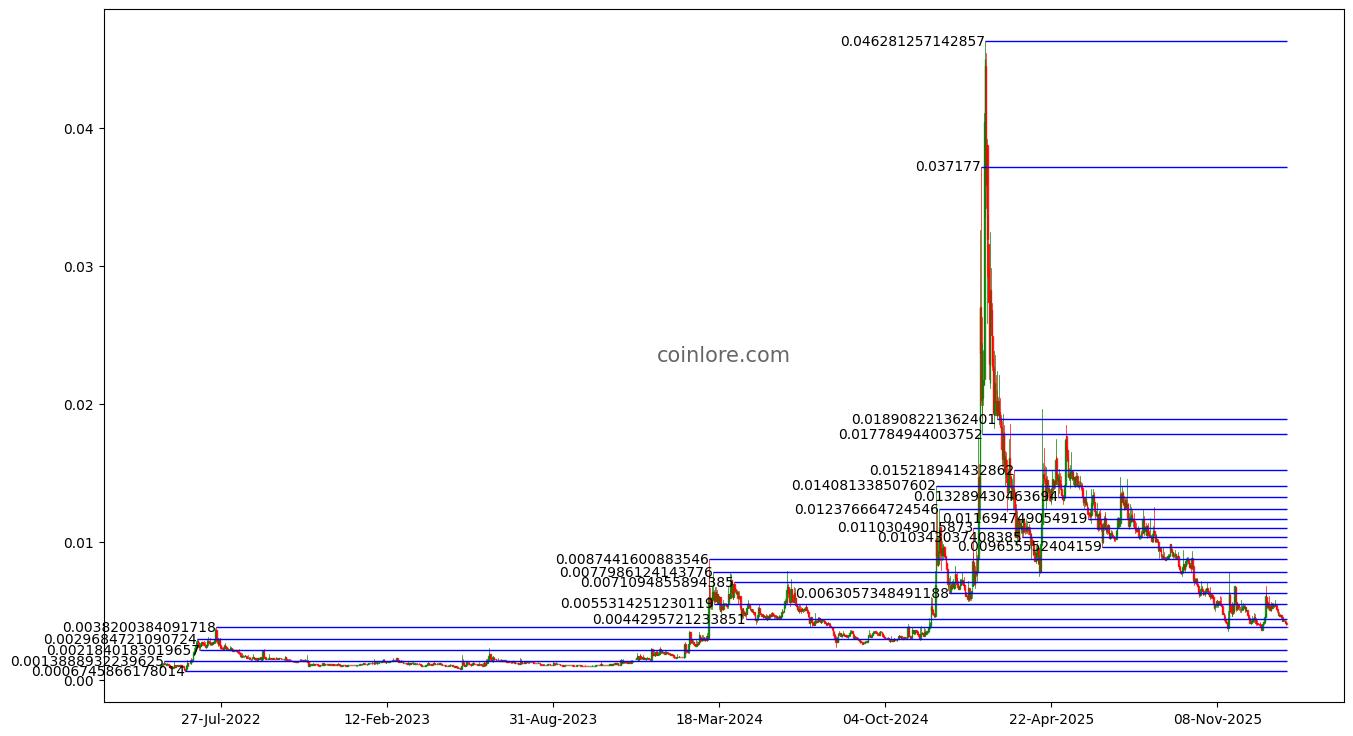 Niveles de soporte y de resistencia de SWFTCOIN