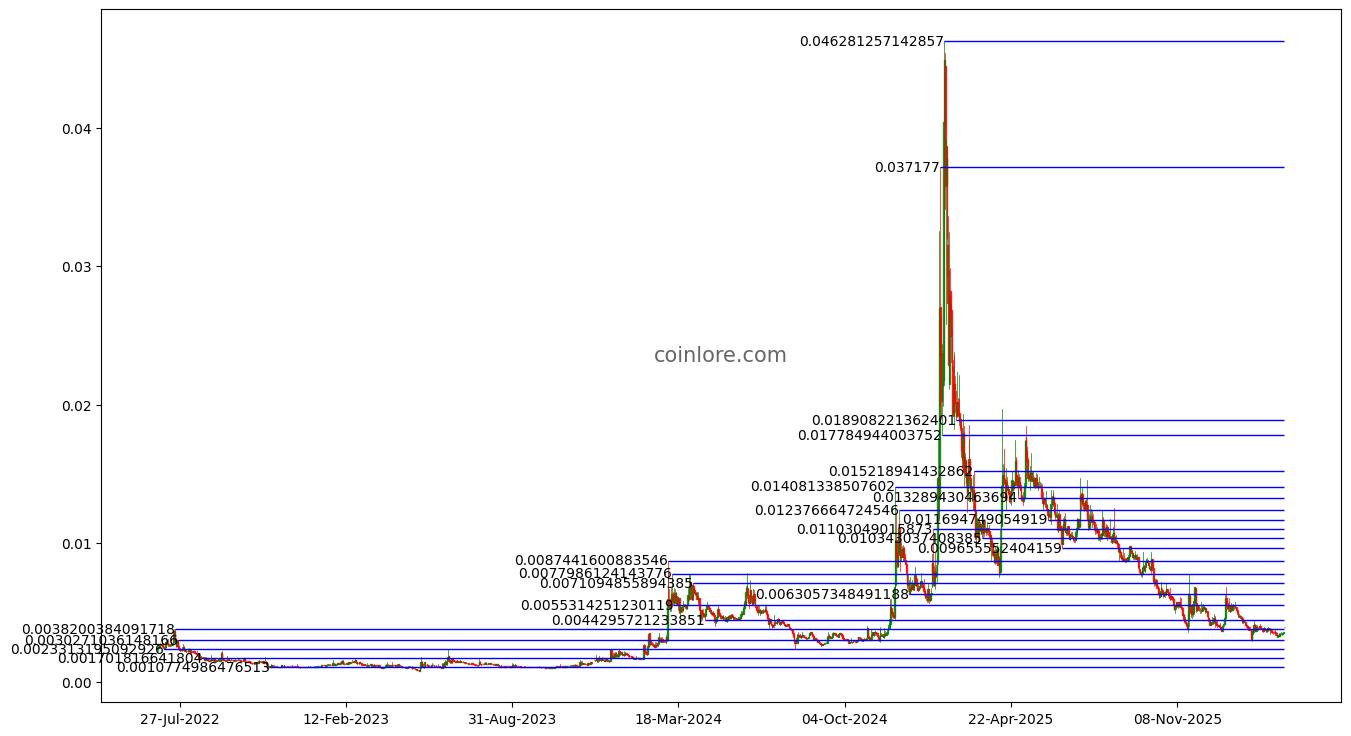 Niveles de soporte y de resistencia de SWFTCOIN