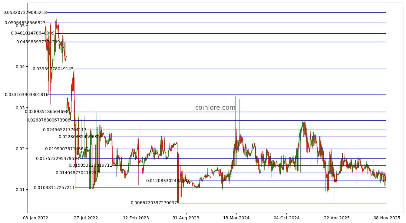 Swing Support and resistance levels