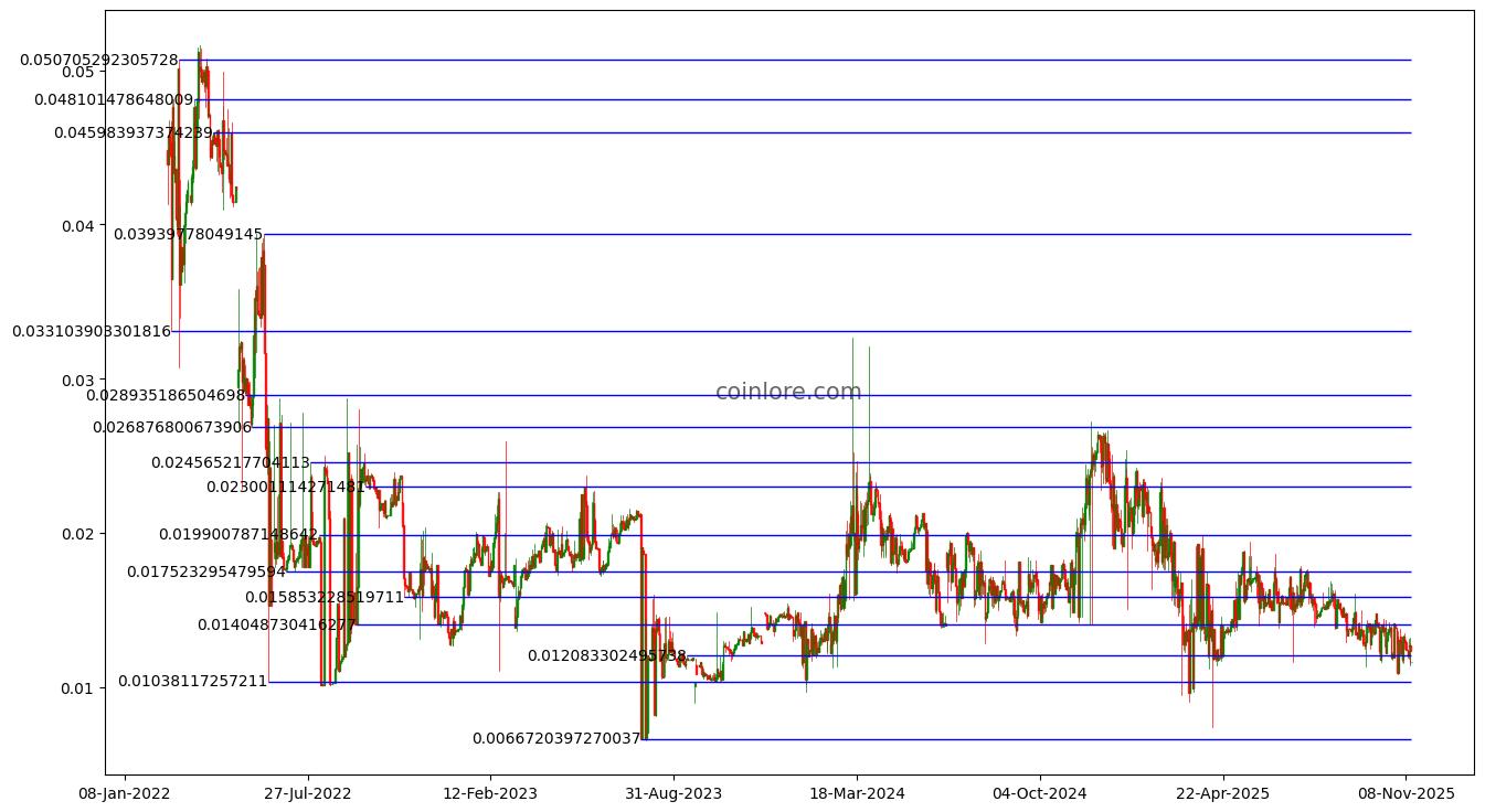 Swing Support and resistance levels