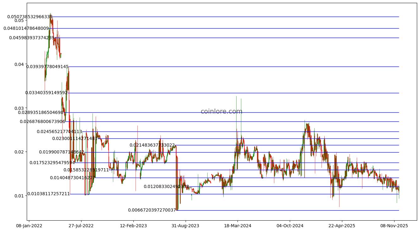 Swing Support and resistance levels