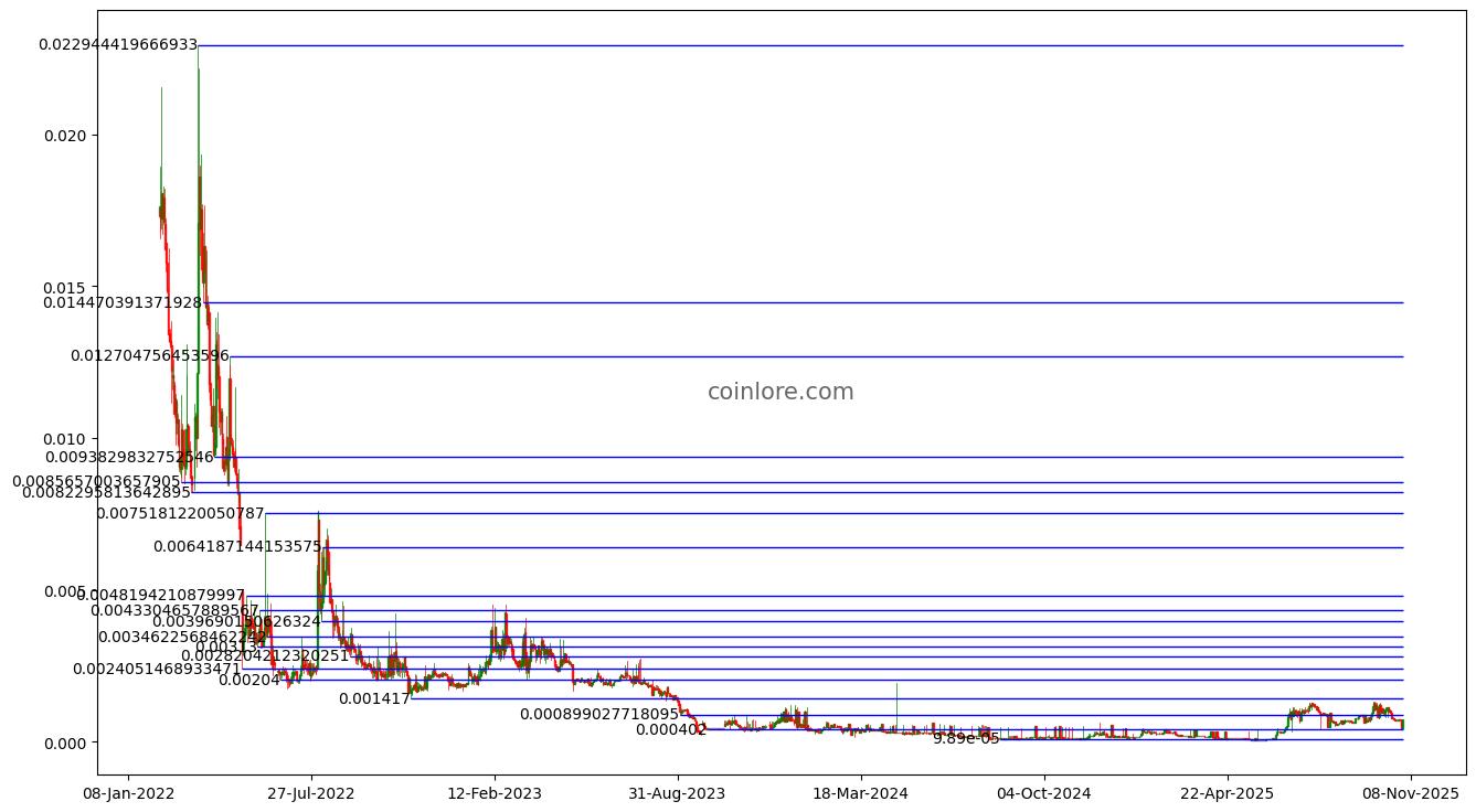 Swingby уровни поддержки и сопротивления
