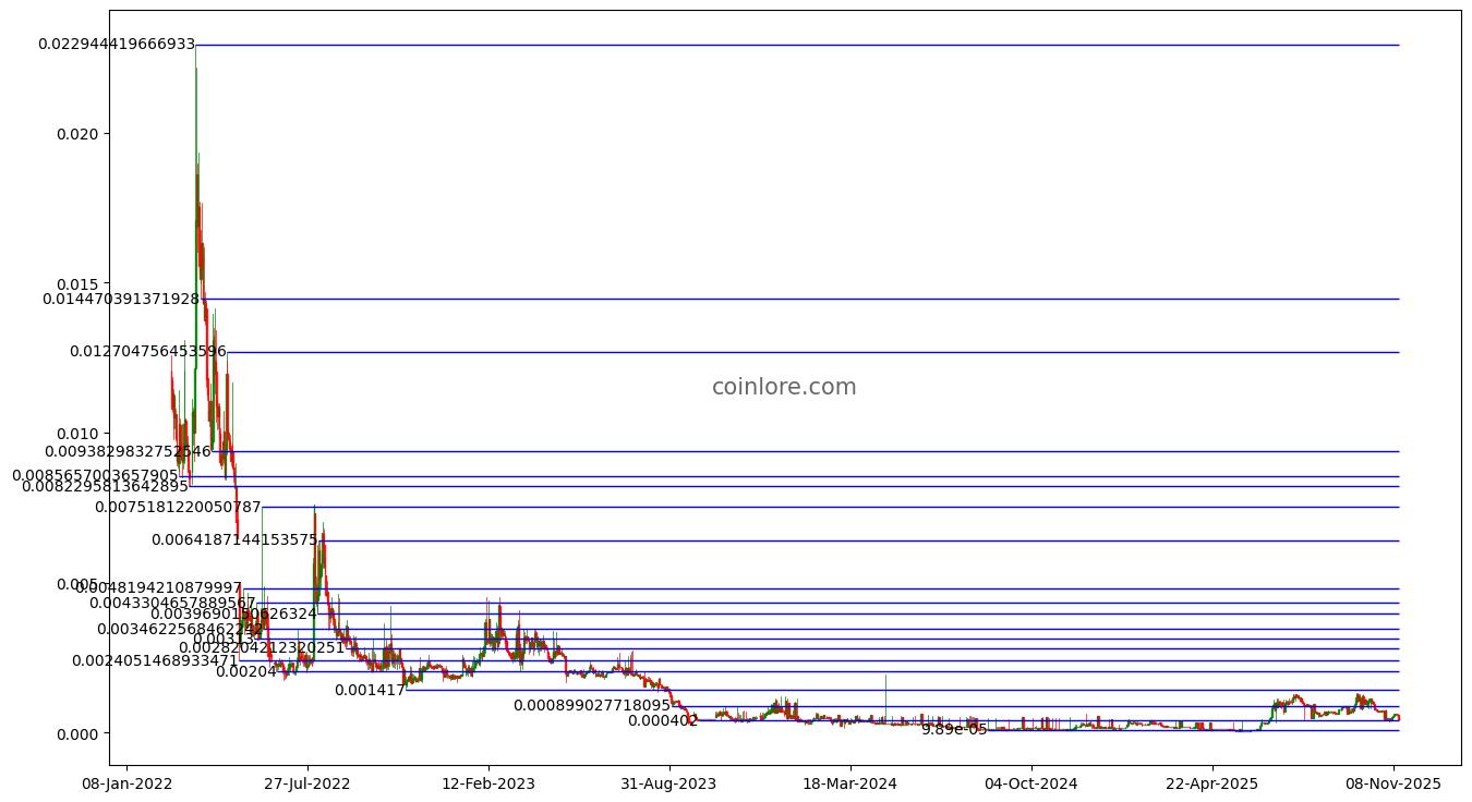 Swingby Support and resistance levels