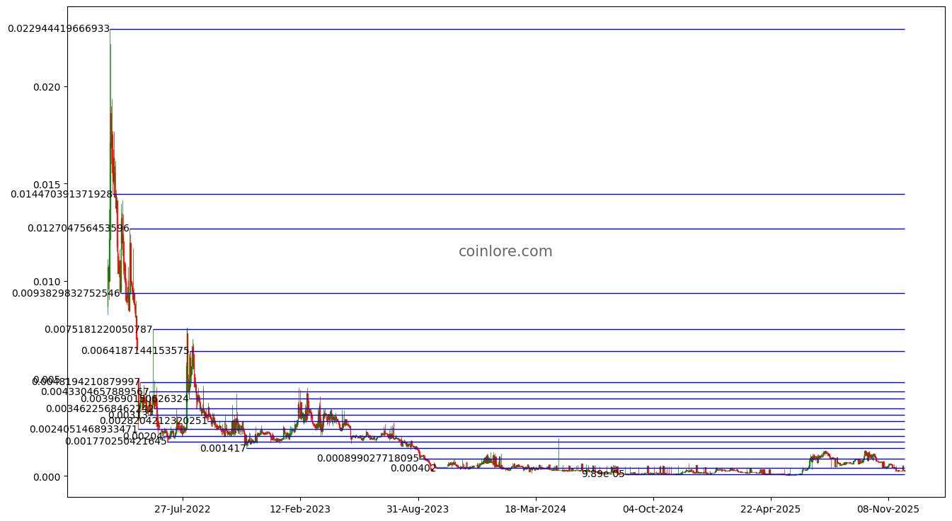 Swingby Support and resistance levels