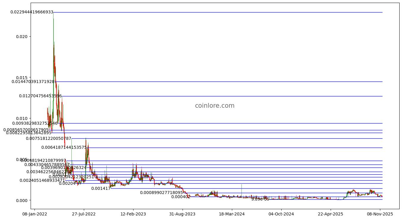 Swingby Support and resistance levels