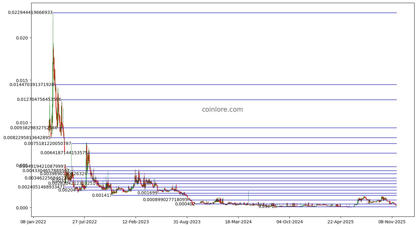 Swingby Support and resistance levels