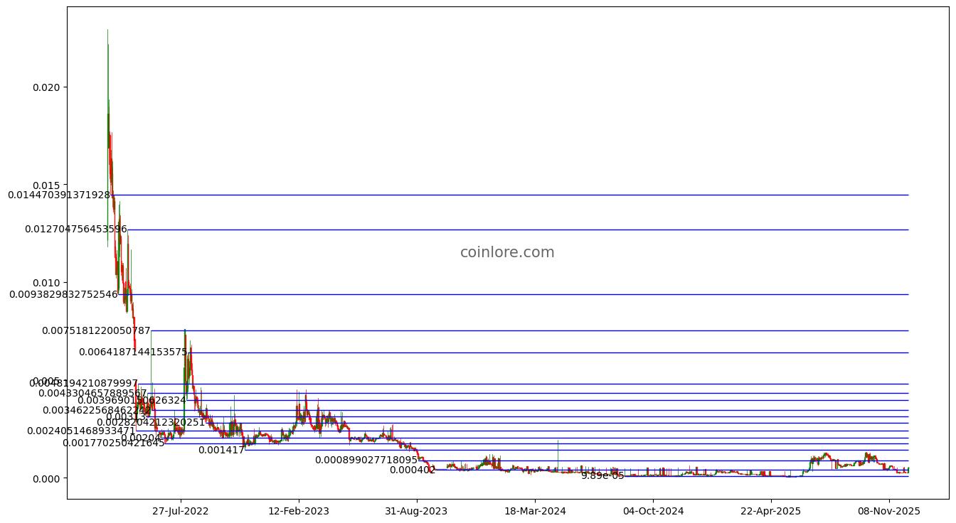 Swingby Support and resistance levels