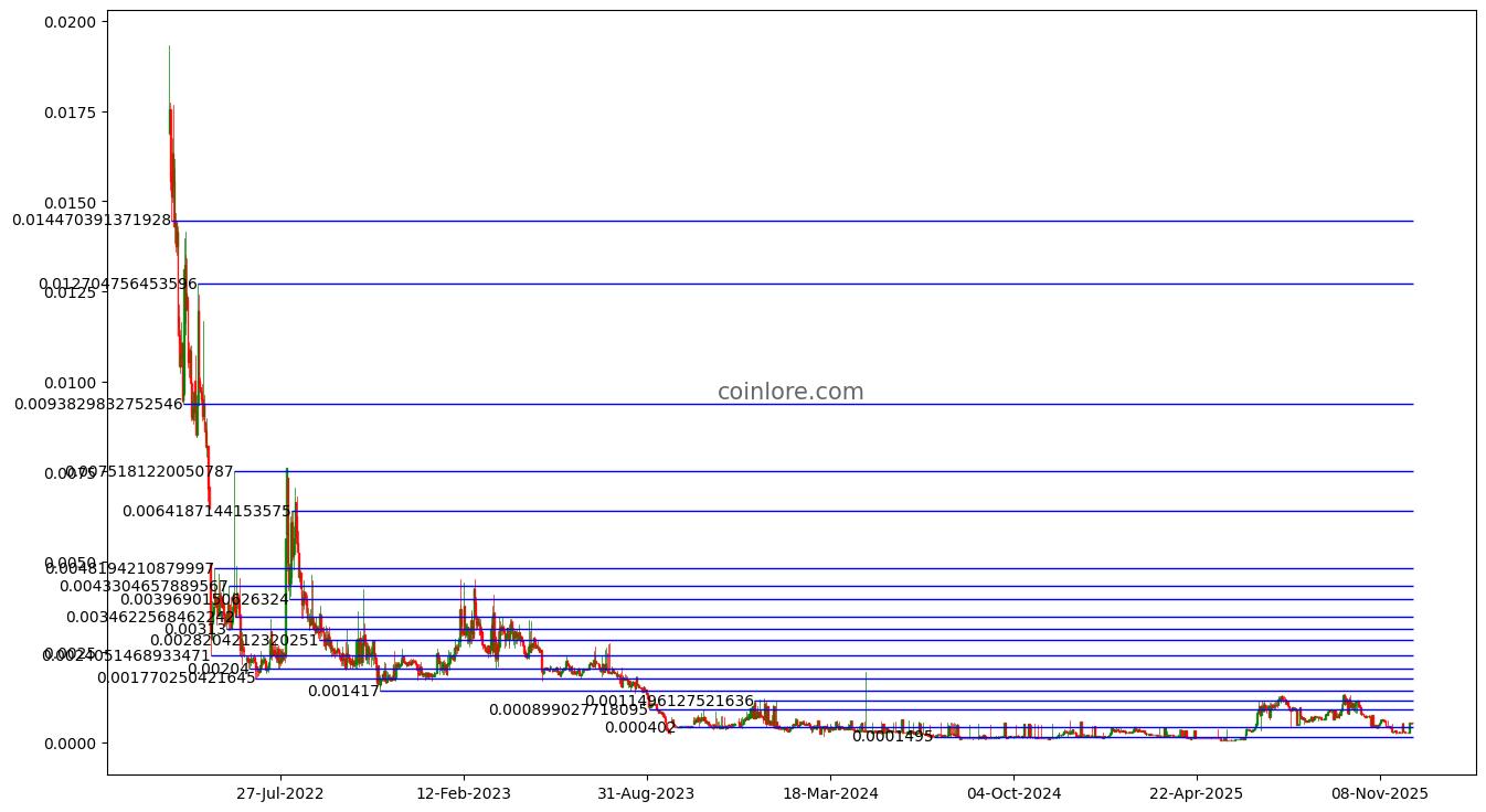 Swingby Destek ve Direnç Seviyeleri