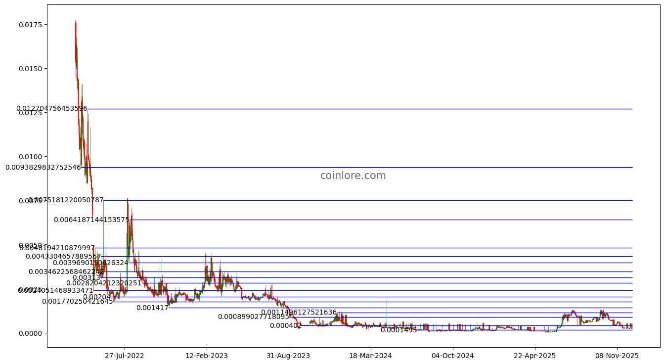 Swingby уровни поддержки и сопротивления