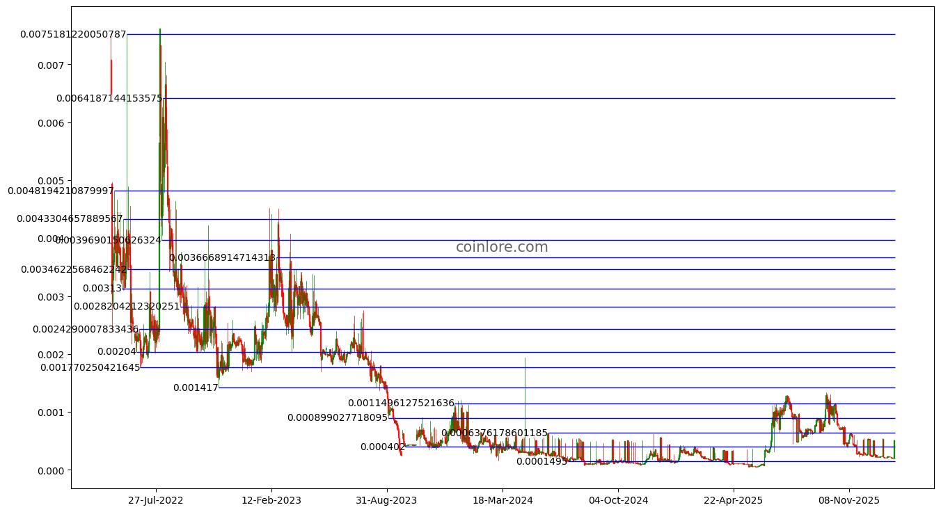 Swingby уровни поддержки и сопротивления