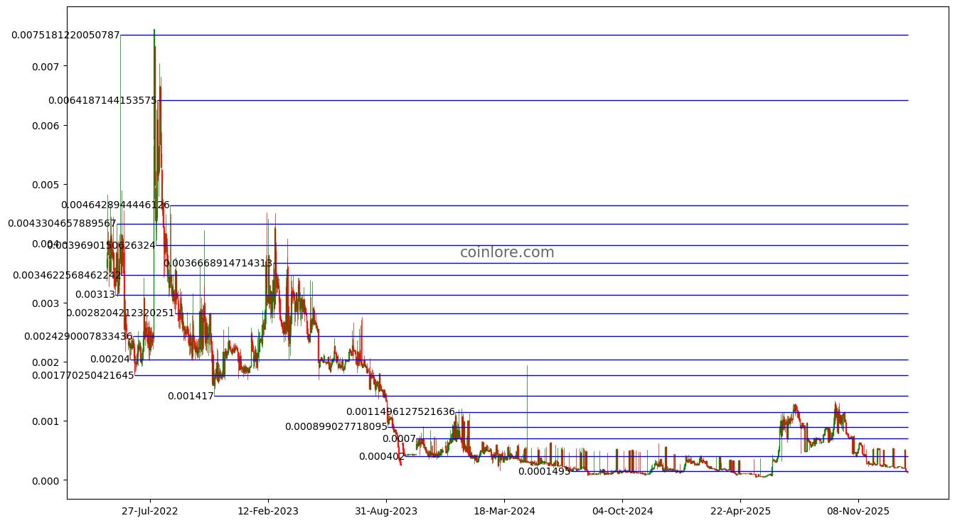 Niveles de soporte y de resistencia de Swingby
