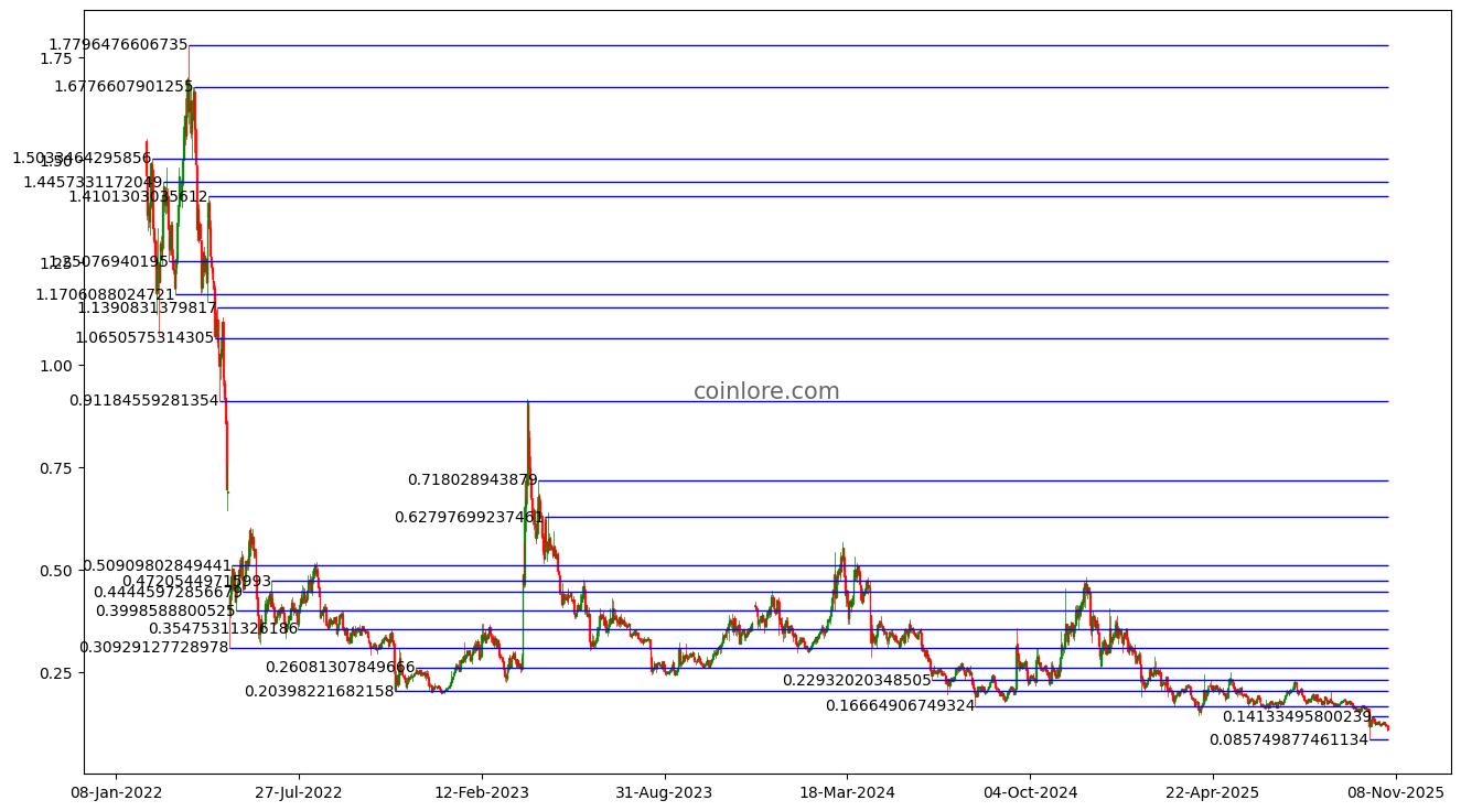 Niveles de soporte y de resistencia de Swipe