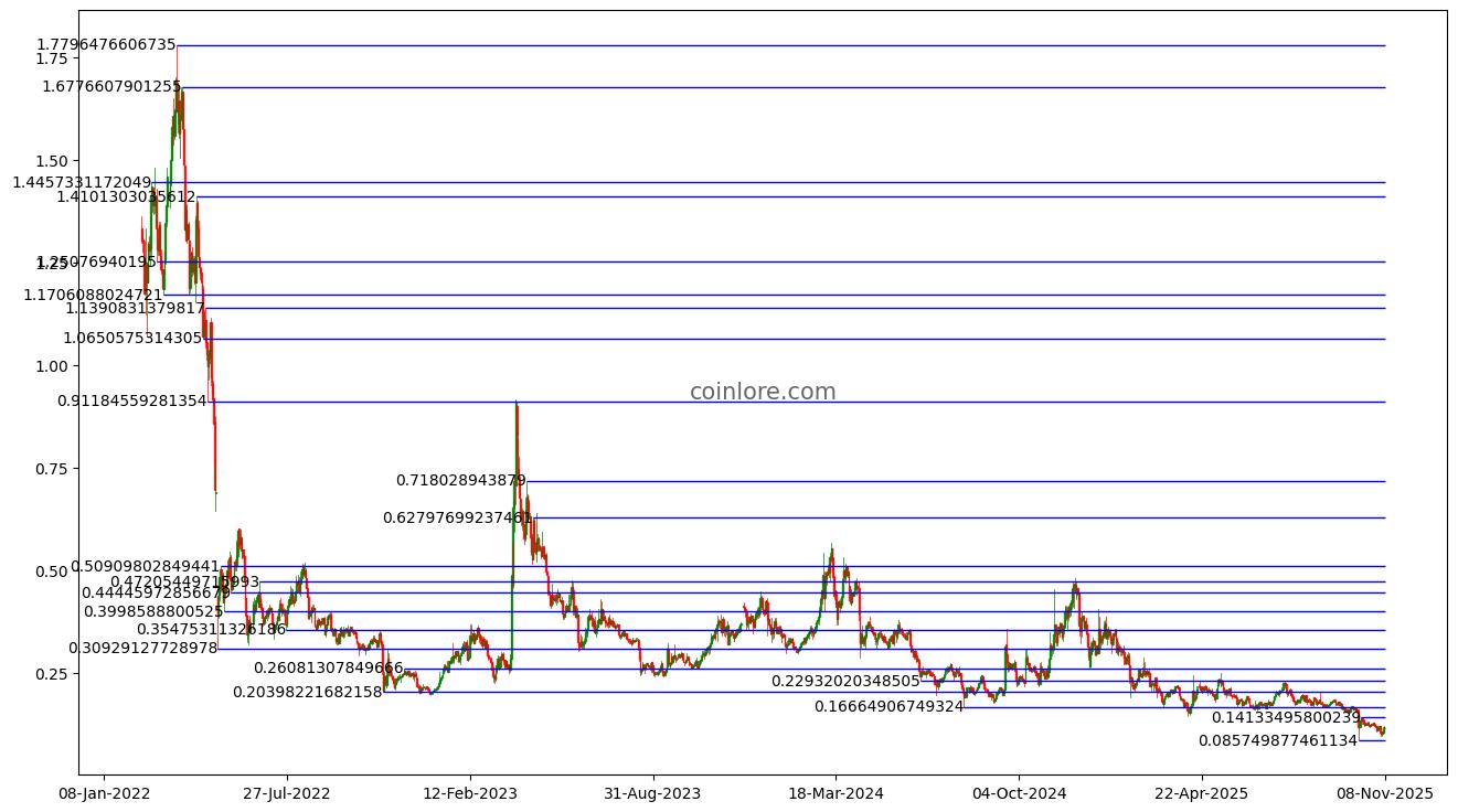 Swipe Support and resistance levels