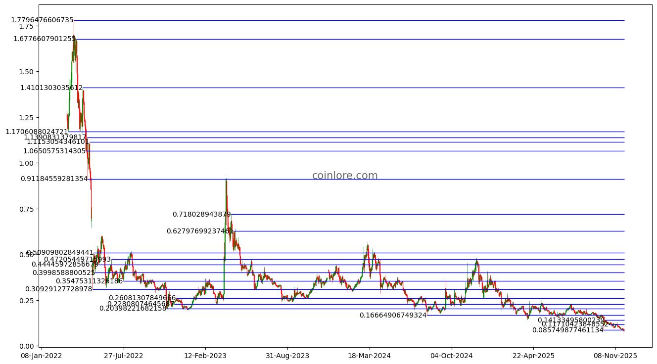 Swipe Support and resistance levels