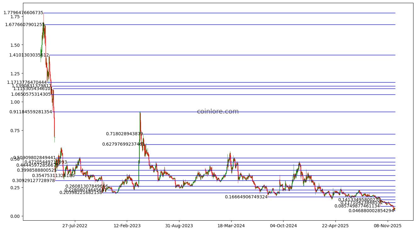 Swipe Support and resistance levels