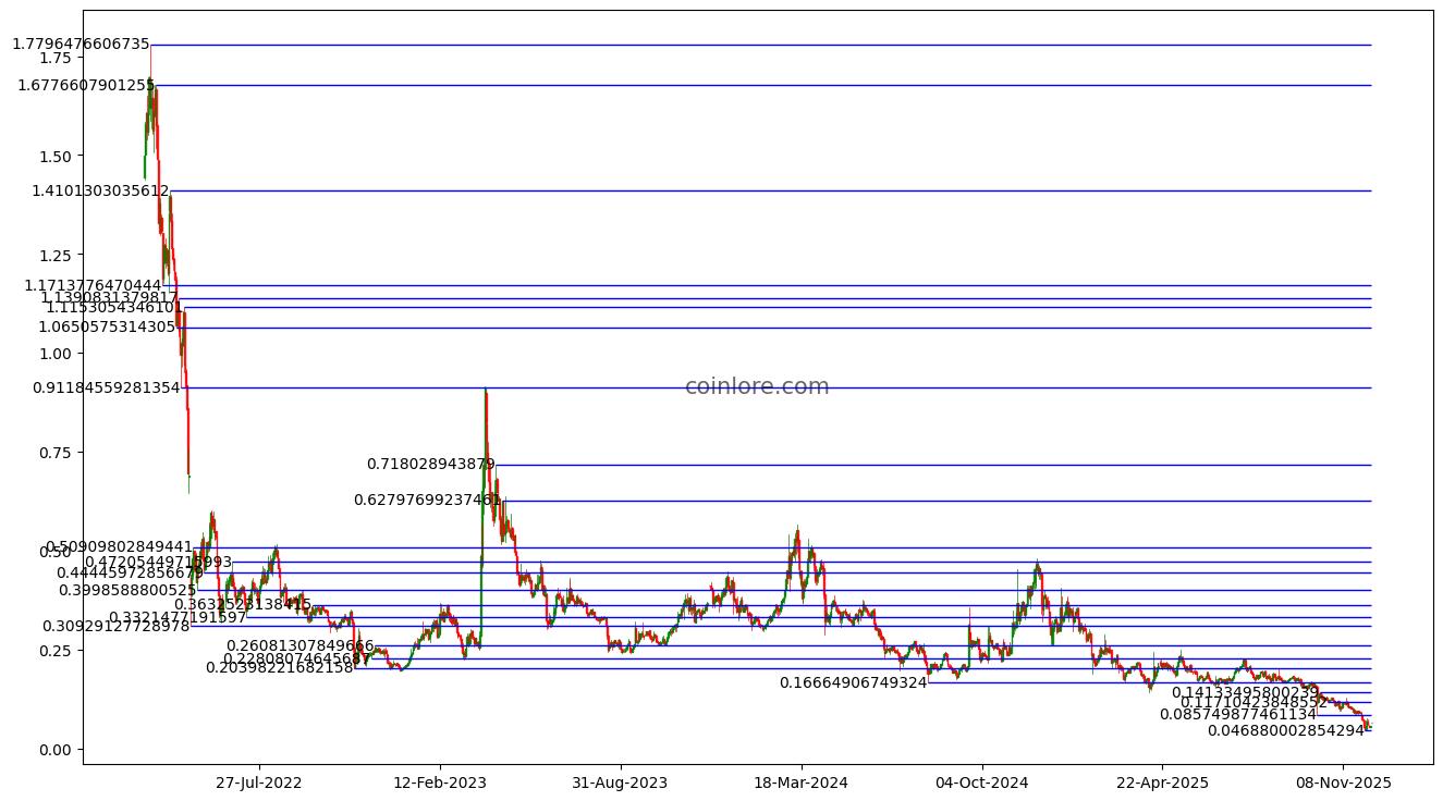 Swipe Support and resistance levels