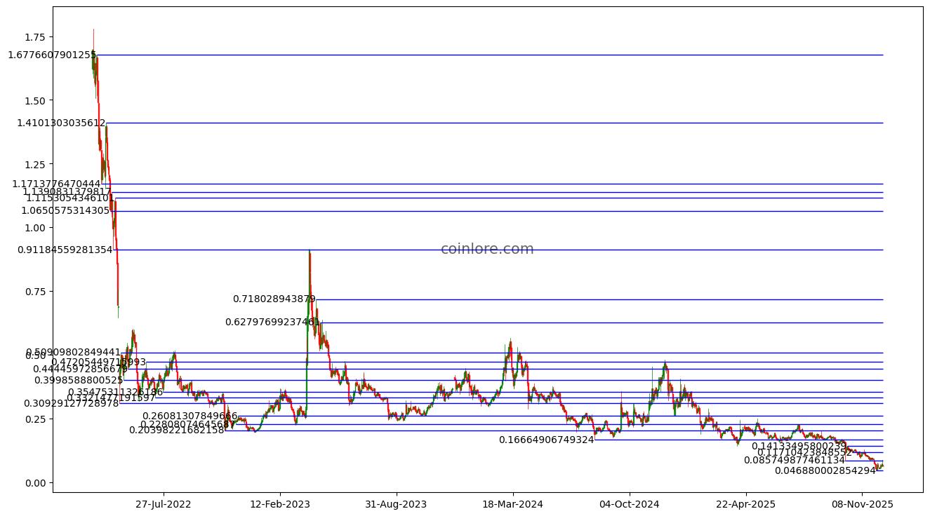 Niveles de soporte y de resistencia de Swipe