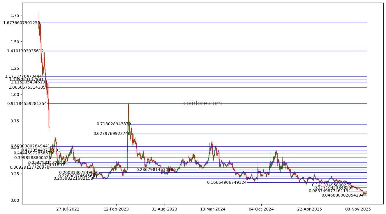 Swipe Destek ve Direnç Seviyeleri