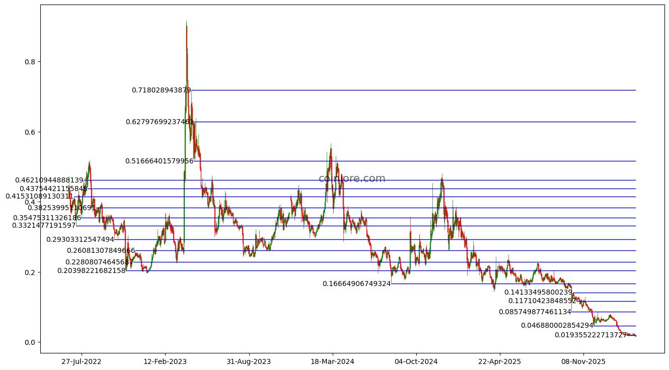 Niveles de soporte y de resistencia de Swipe