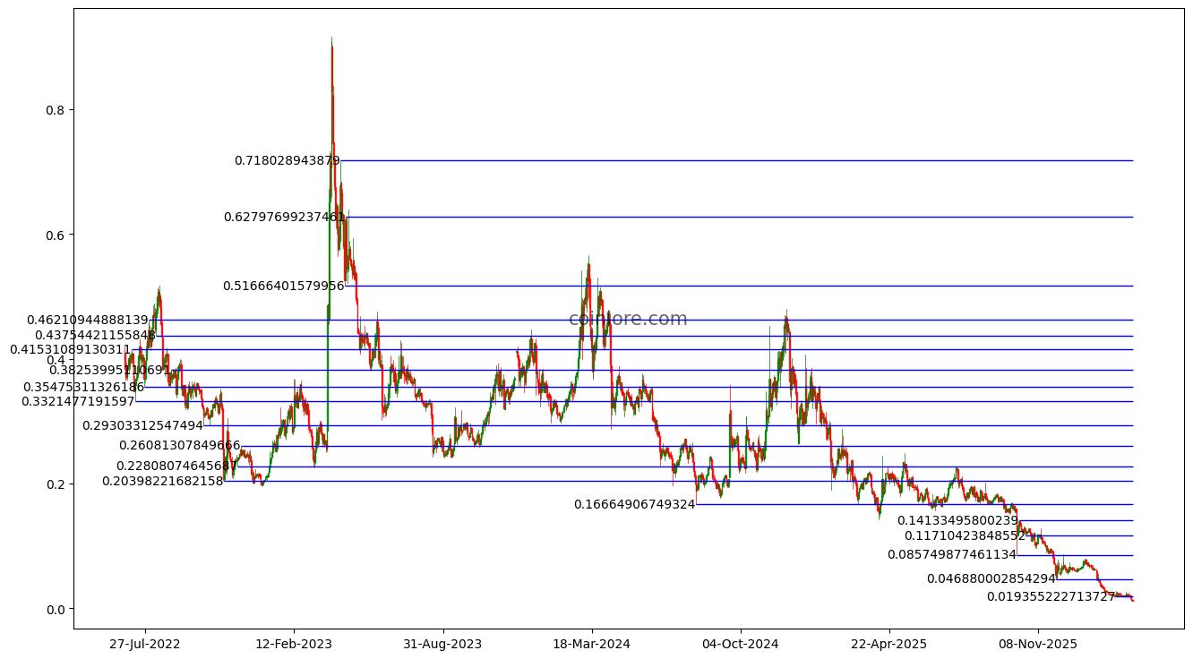 Swipe уровни поддержки и сопротивления
