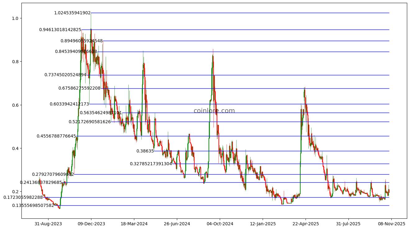 SwissCheese Support and resistance levels