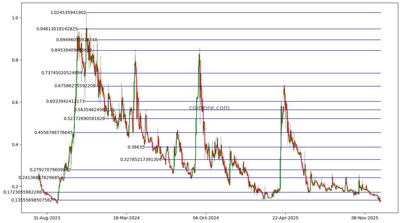 Niveles de soporte y de resistencia de SwissCheese