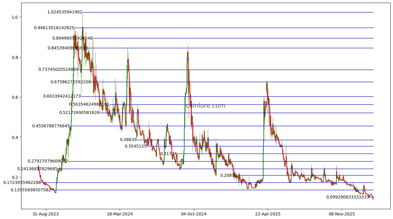 Niveles de soporte y de resistencia de SwissCheese