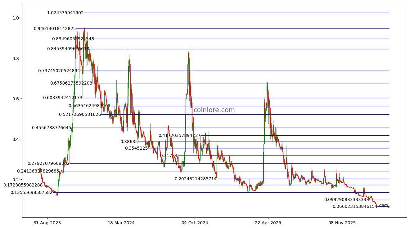SwissCheese Destek ve Direnç Seviyeleri