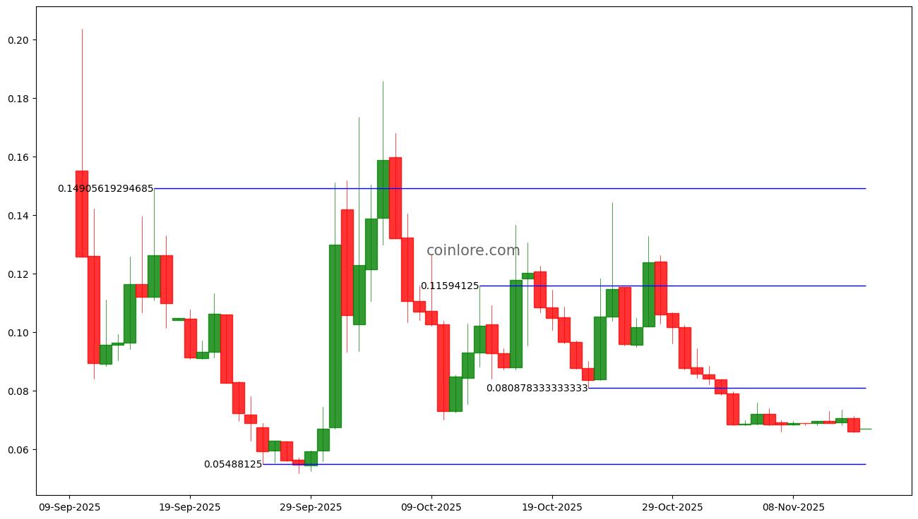 Switchboard Protocol Support and resistance levels