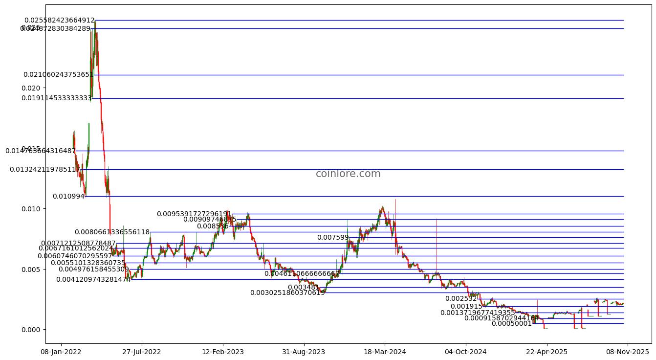 Switcheo Support and resistance levels
