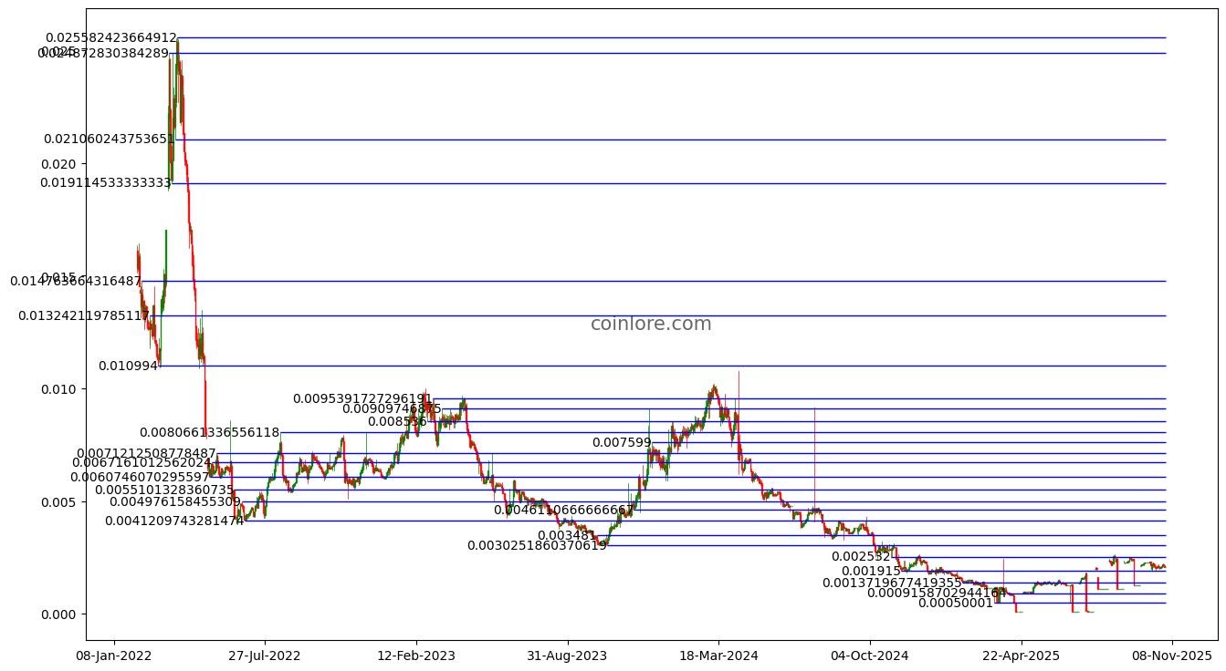 Switcheo Support- und Widerstandsniveaus