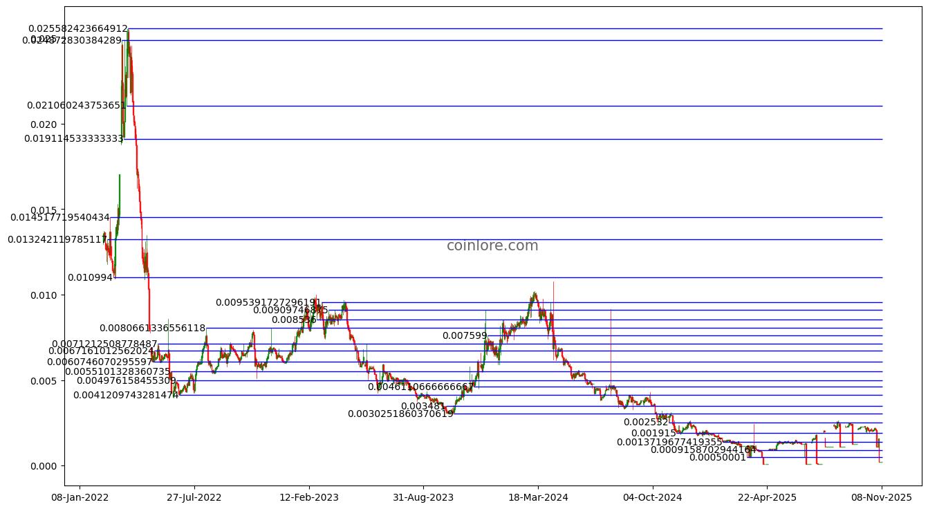Switcheo Support and resistance levels