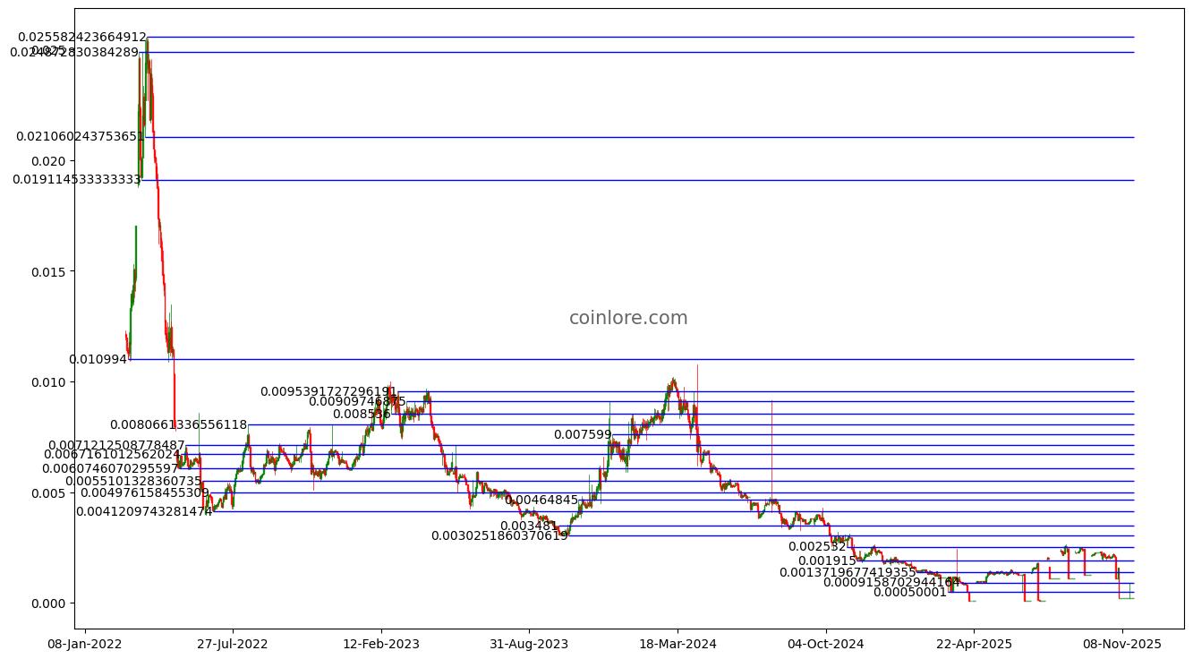 Switcheo Support and resistance levels