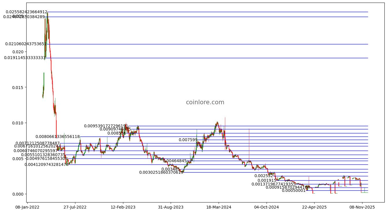 Switcheo Support and resistance levels