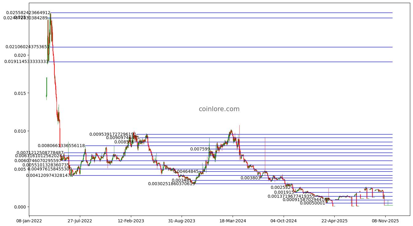 Switcheo Support and resistance levels