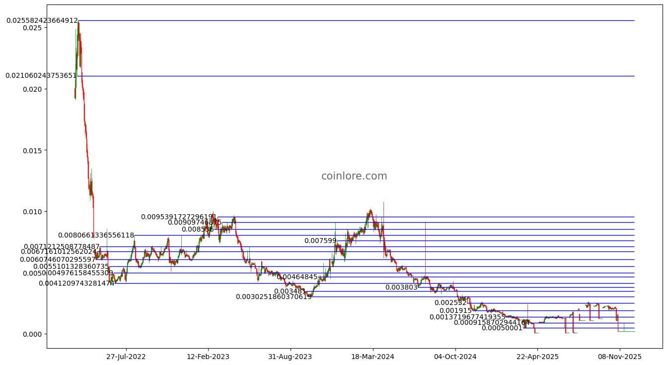 Switcheo Support and resistance levels