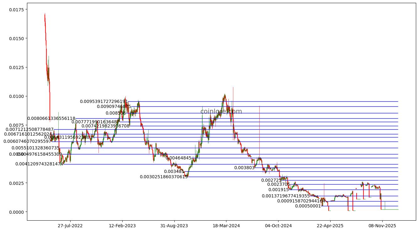 Switcheo уровни поддержки и сопротивления