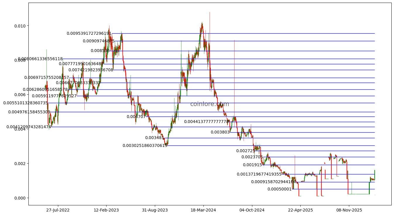 Switcheo уровни поддержки и сопротивления