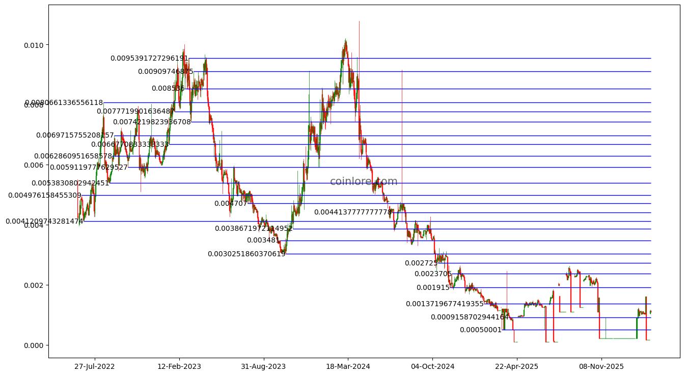 Niveles de soporte y de resistencia de Switcheo